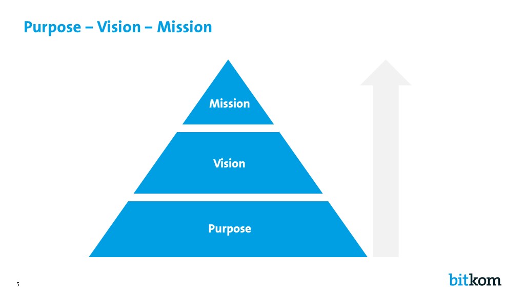 Der Dreiklang Purpose – Vision – Mission | Bitkom Akademie